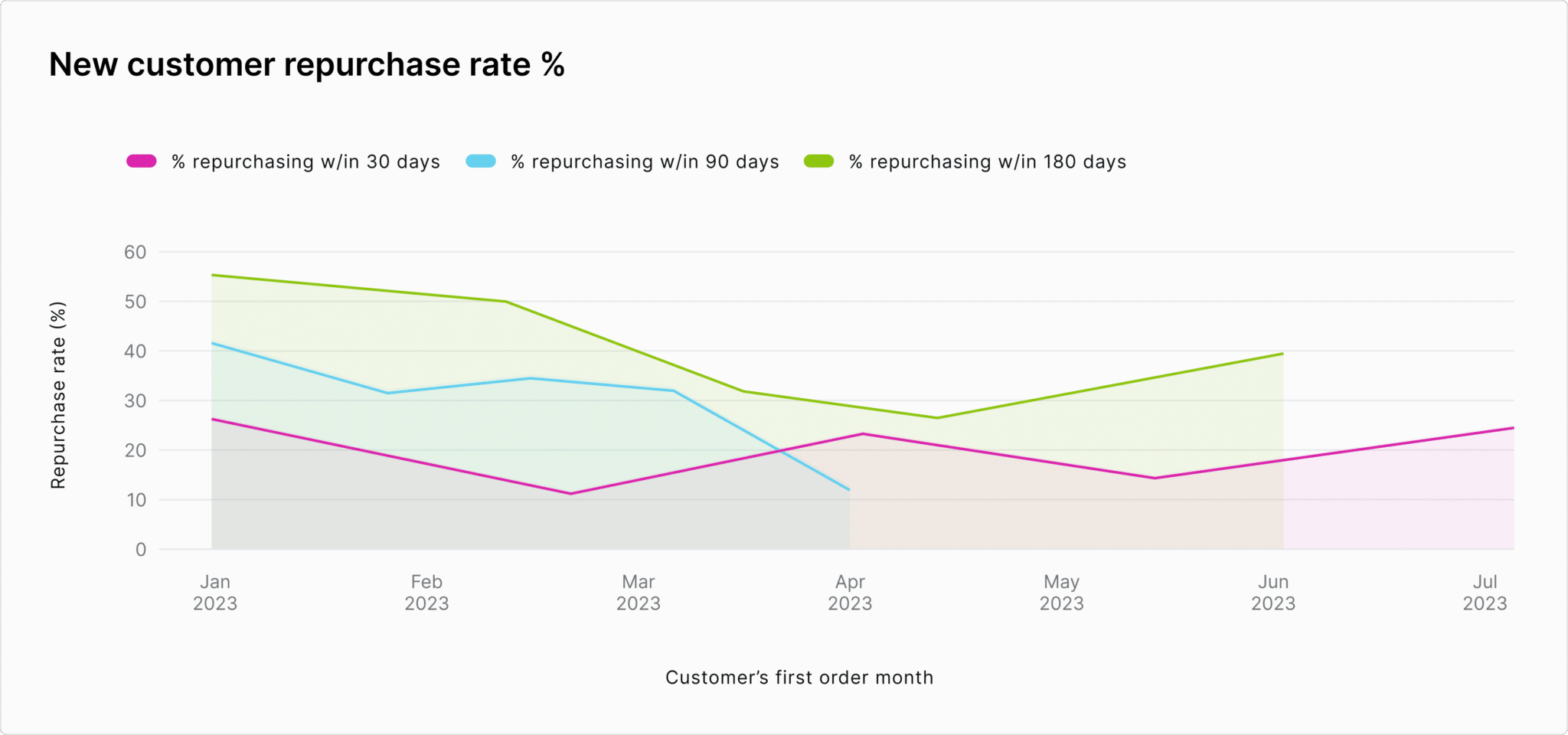Make Customer Lifetime Value actionable for eCommerce: Increase margins ...