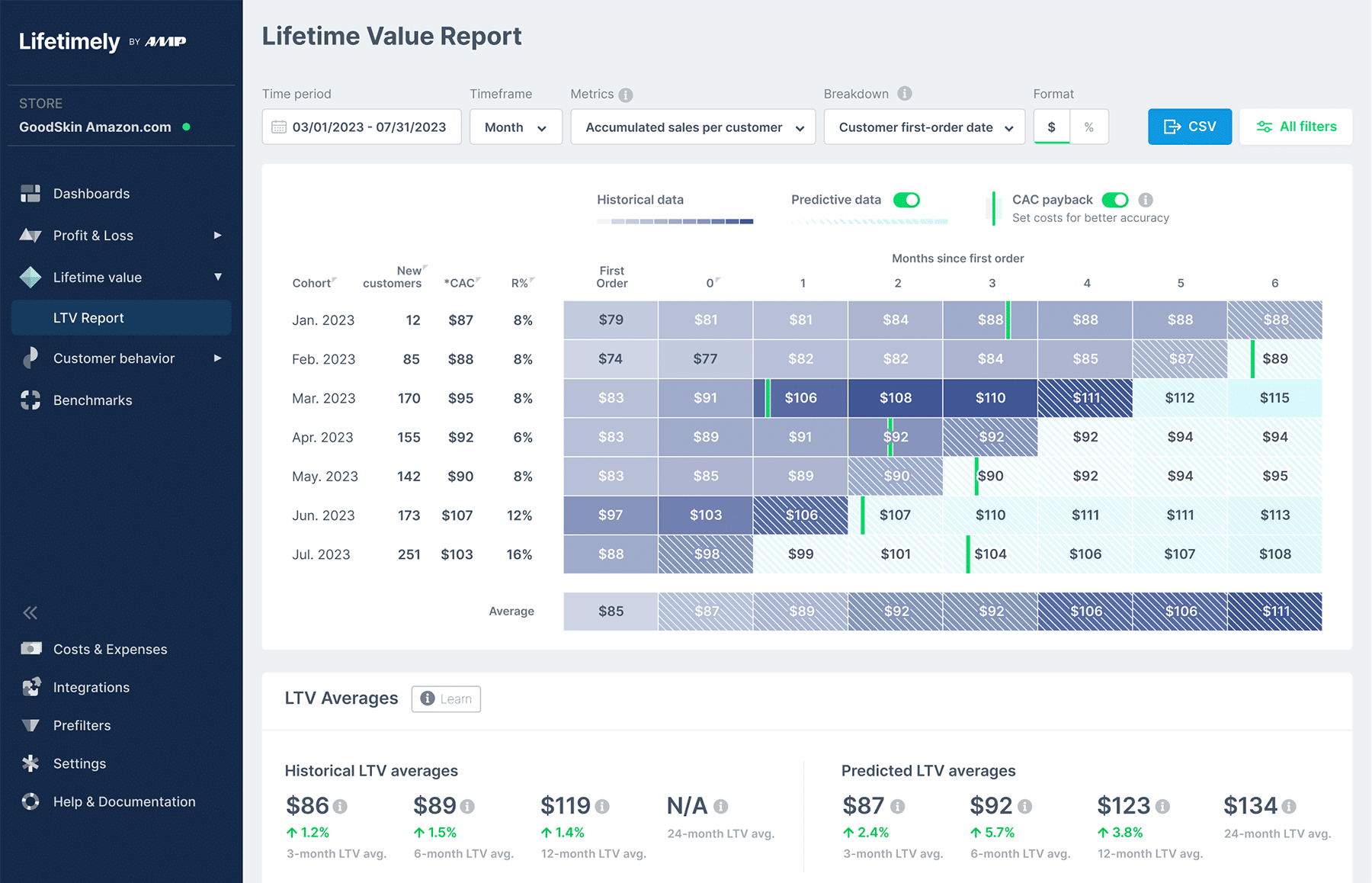 Use Lifetimely's Amazon LTV Report to drive profit for your Amazon store. - AMP