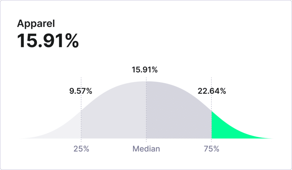 Customer Repurchase Rate benchmarks for online stores | AMP