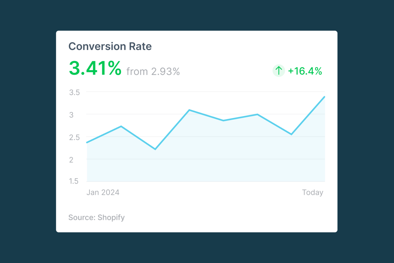 What Is a Good Conversion Rate for eCommerce? - AMP