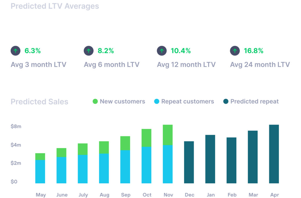 eCommerce Lifetime Value Tracking Software | Lifetimely by AMP