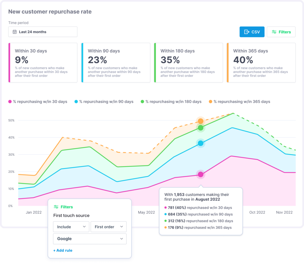 eCommerce Customer Journey Tracking | Lifetimely by AMP